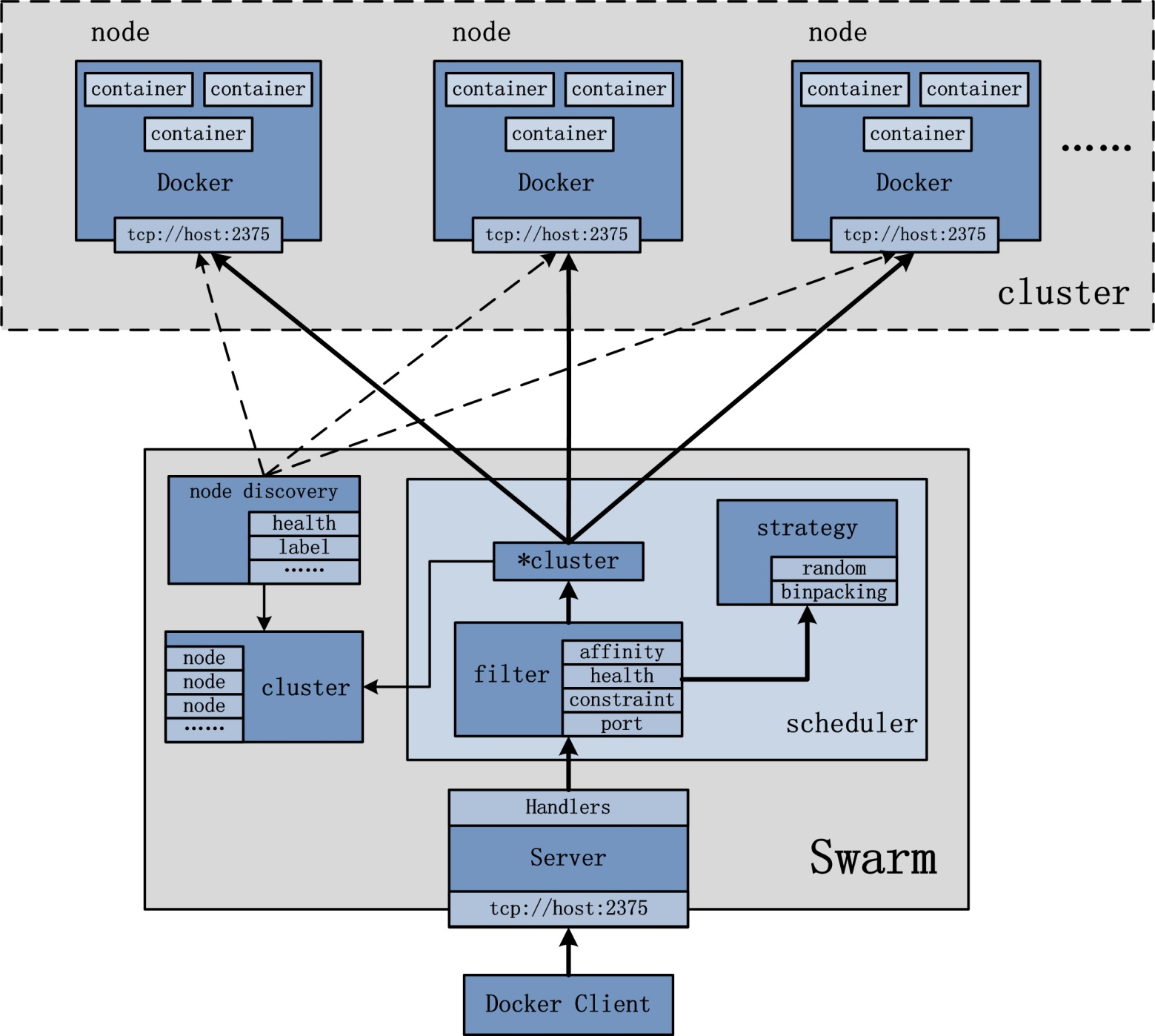 Docker Swarm管理节点高可用分析 Jalonblog 