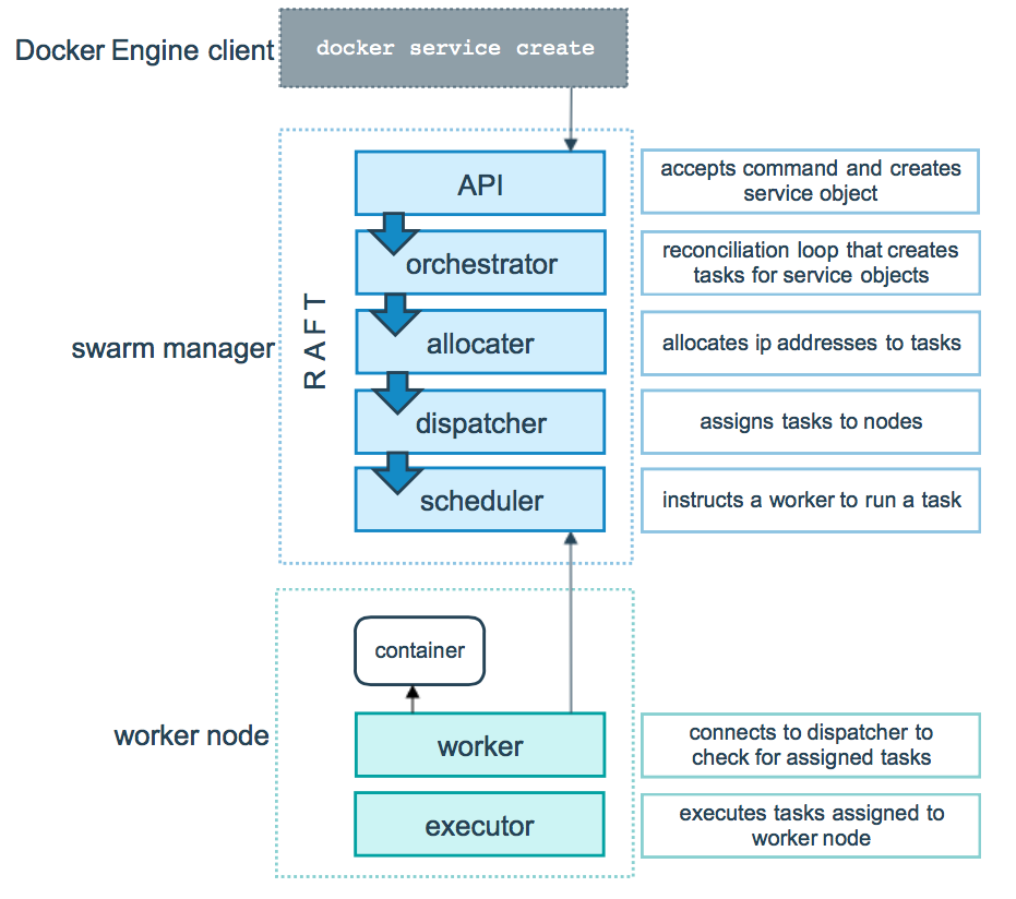 Docker Swarm服务调度分析 | Jalon'Blog